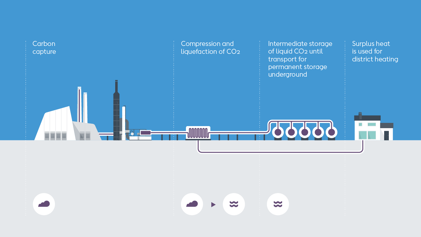 Carbon capture technology | Ørsted