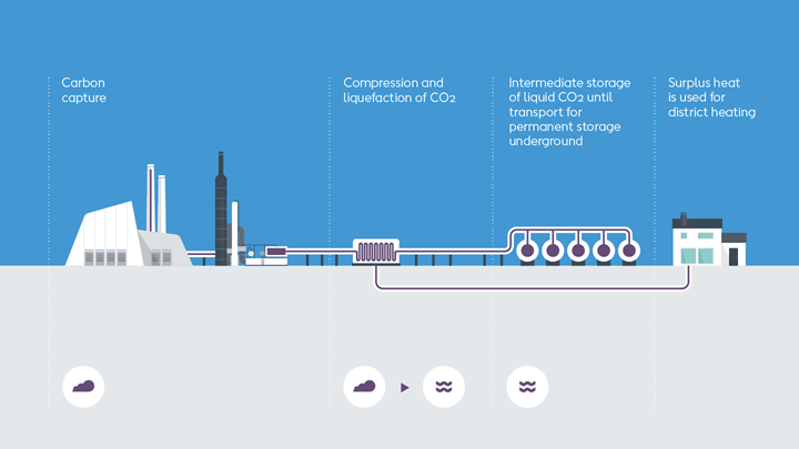 Carbon capture technology | Ørsted