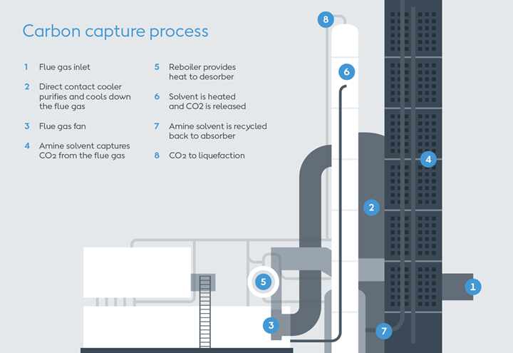 Carbon capture technology | Ørsted