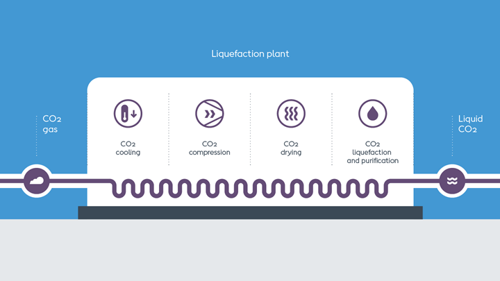 Carbon Capture Technology Ørsted