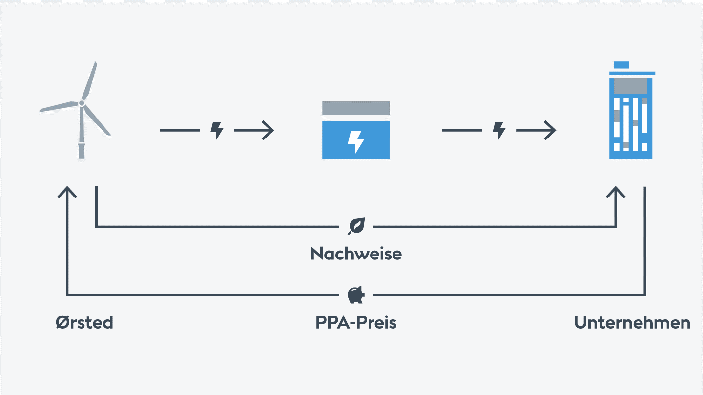Corporate Power Purchase Agreements (PPA) | Ørsted