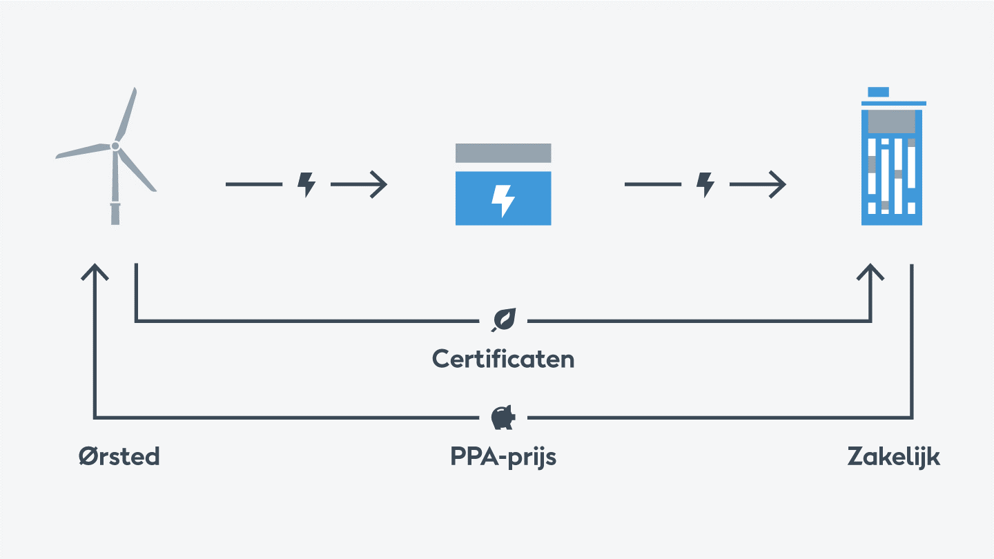Corporate Power Purchase Agreements | Ørsted | PPA