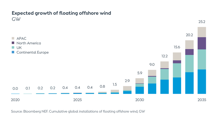 Floating Offshore Wind Energy | Ørsted