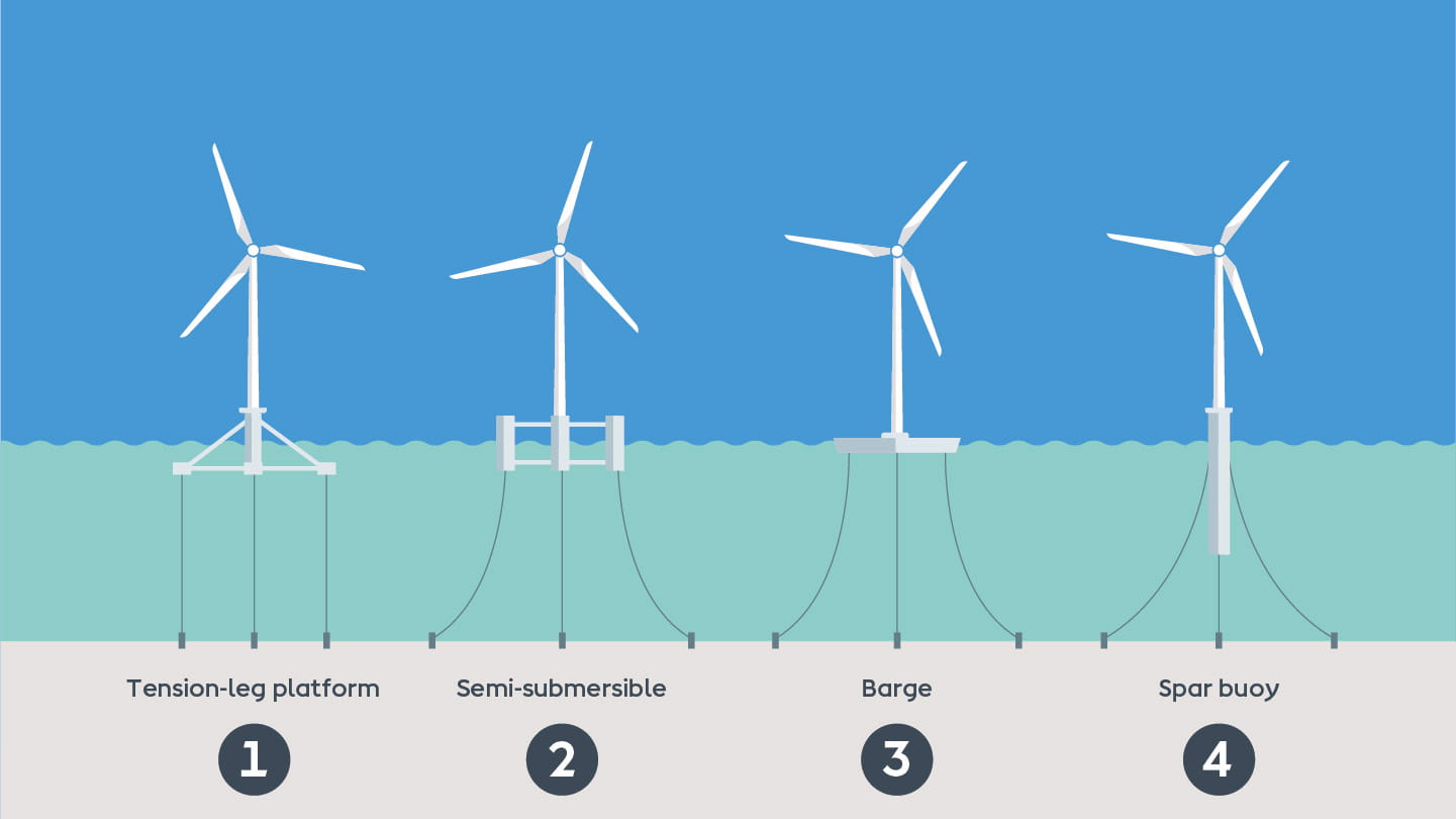 Floating Offshore Wind Energy | Ørsted