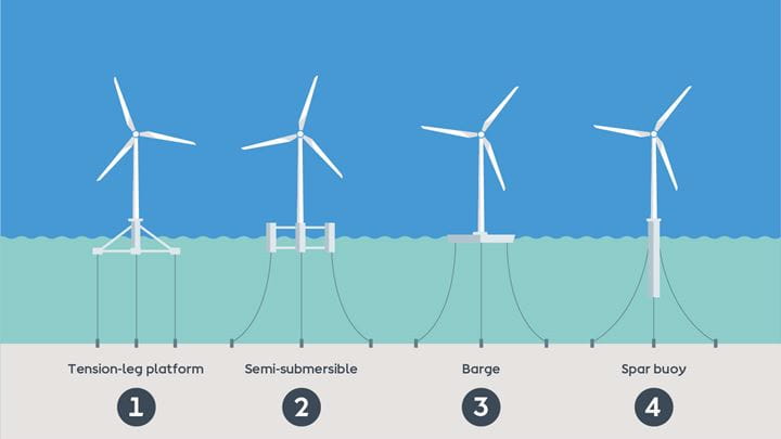 Floating Offshore Wind Energy | Ørsted
