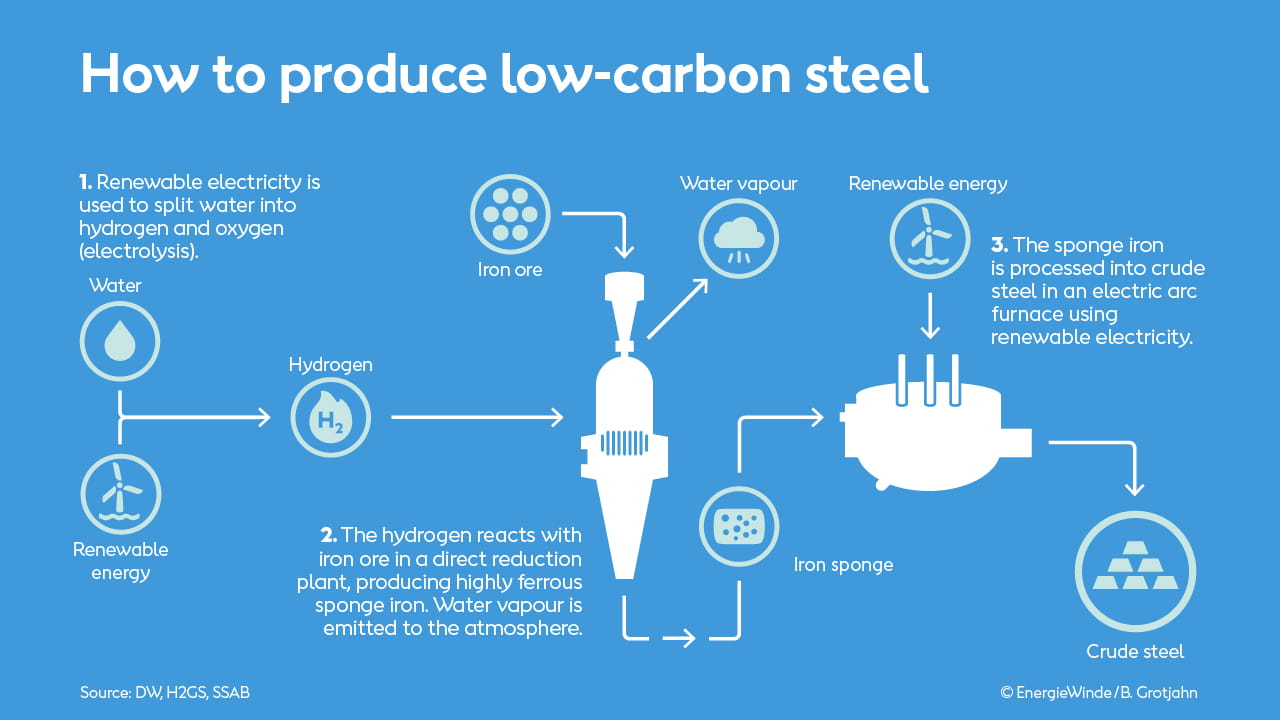 Reducing emissions from steel | Ørsted