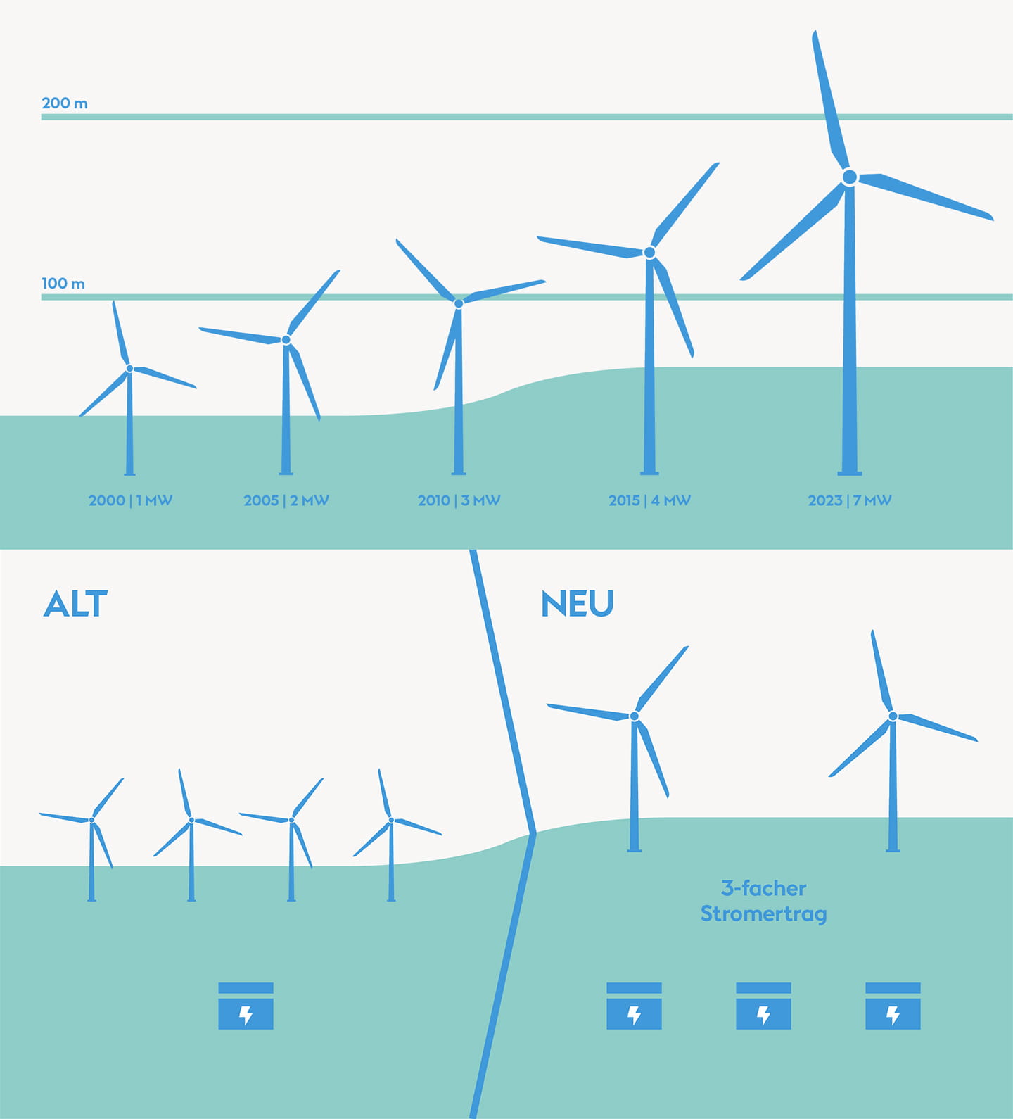 Repowering: Weniger ist mehr | Ørsted
