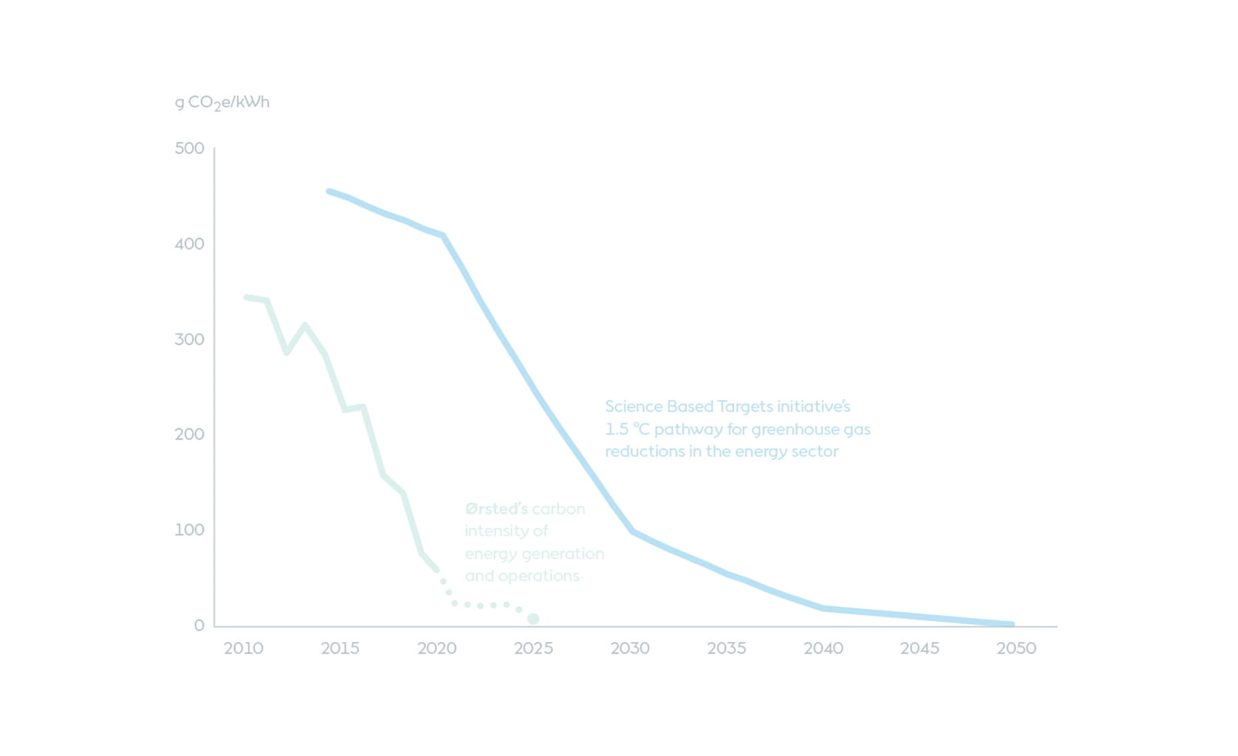 Das grüne Energieunternehmen | Ørsted