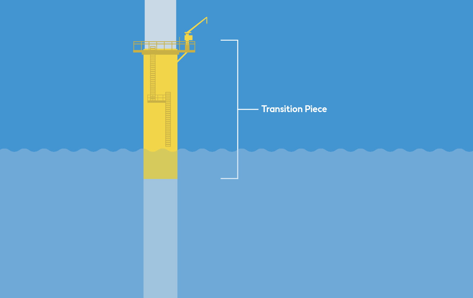 Was ist ein Transition Piece? | Ørsted