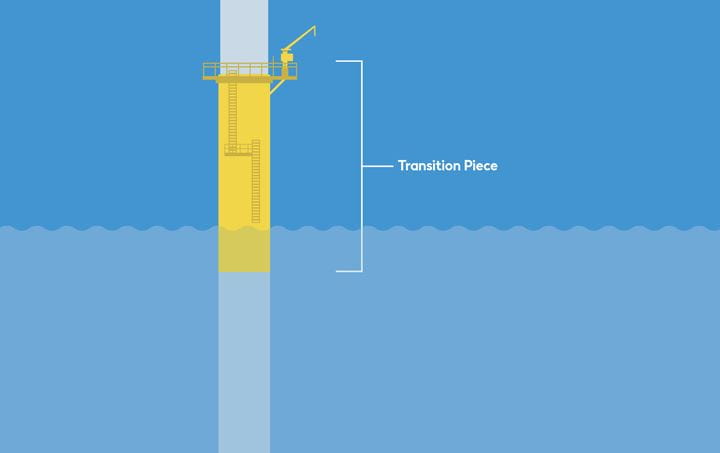 Was ist ein Transition Piece? | Ørsted