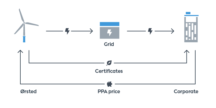 Power Purchase Agreement - Corporate PPA | Ørsted.