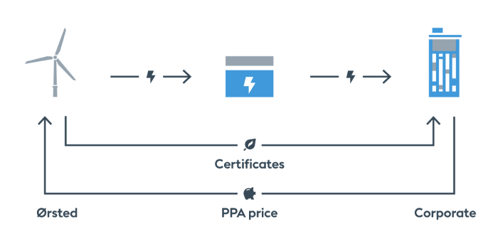Power Purchase Agreement – Corporate PPA | Ørsted