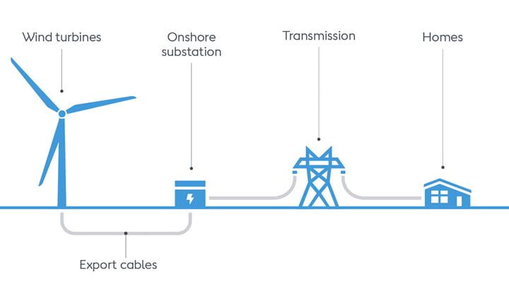 How Does Onshore Wind Power Work? | Ørsted