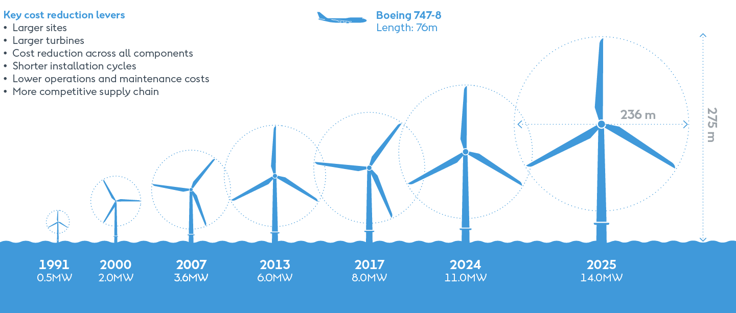 Offshore Wind Energy | Ørsted