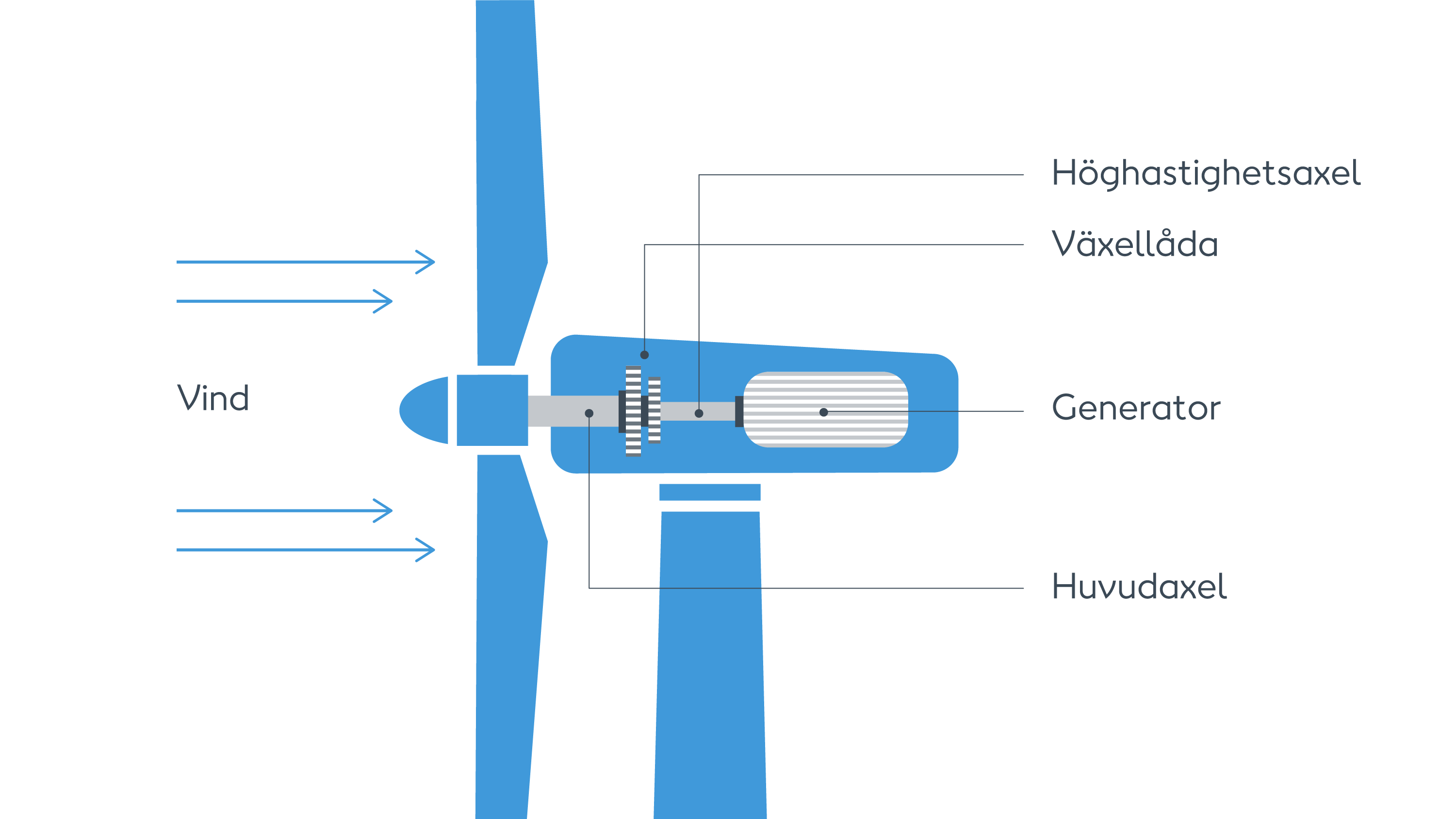 Vad är havsbaserad vindkraft? | Ørsted