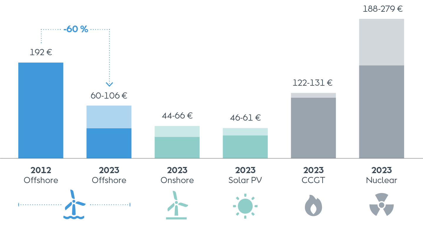 Offshore Wind Energy | Ørsted