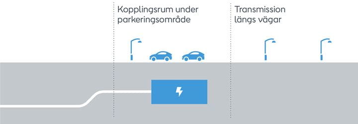 Hur får vi vindkraften i land? | Ørsted