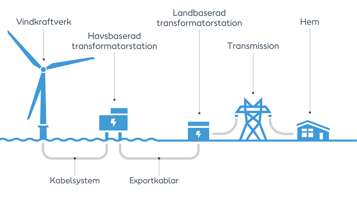 Vad är havsbaserad vindkraft? | Ørsted