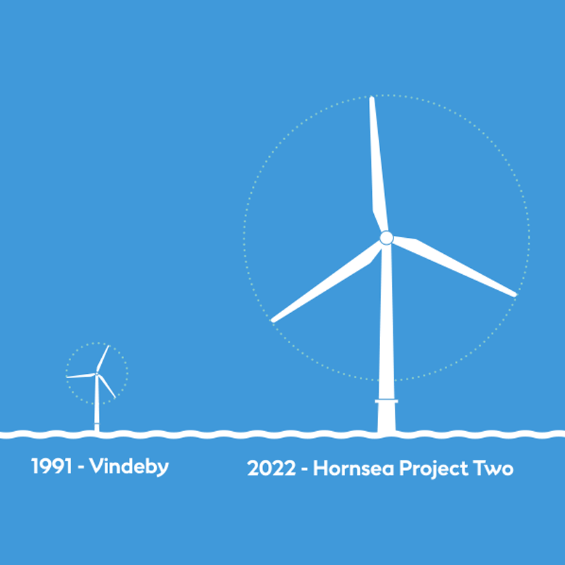 Offshore Wind Energy | Ørsted