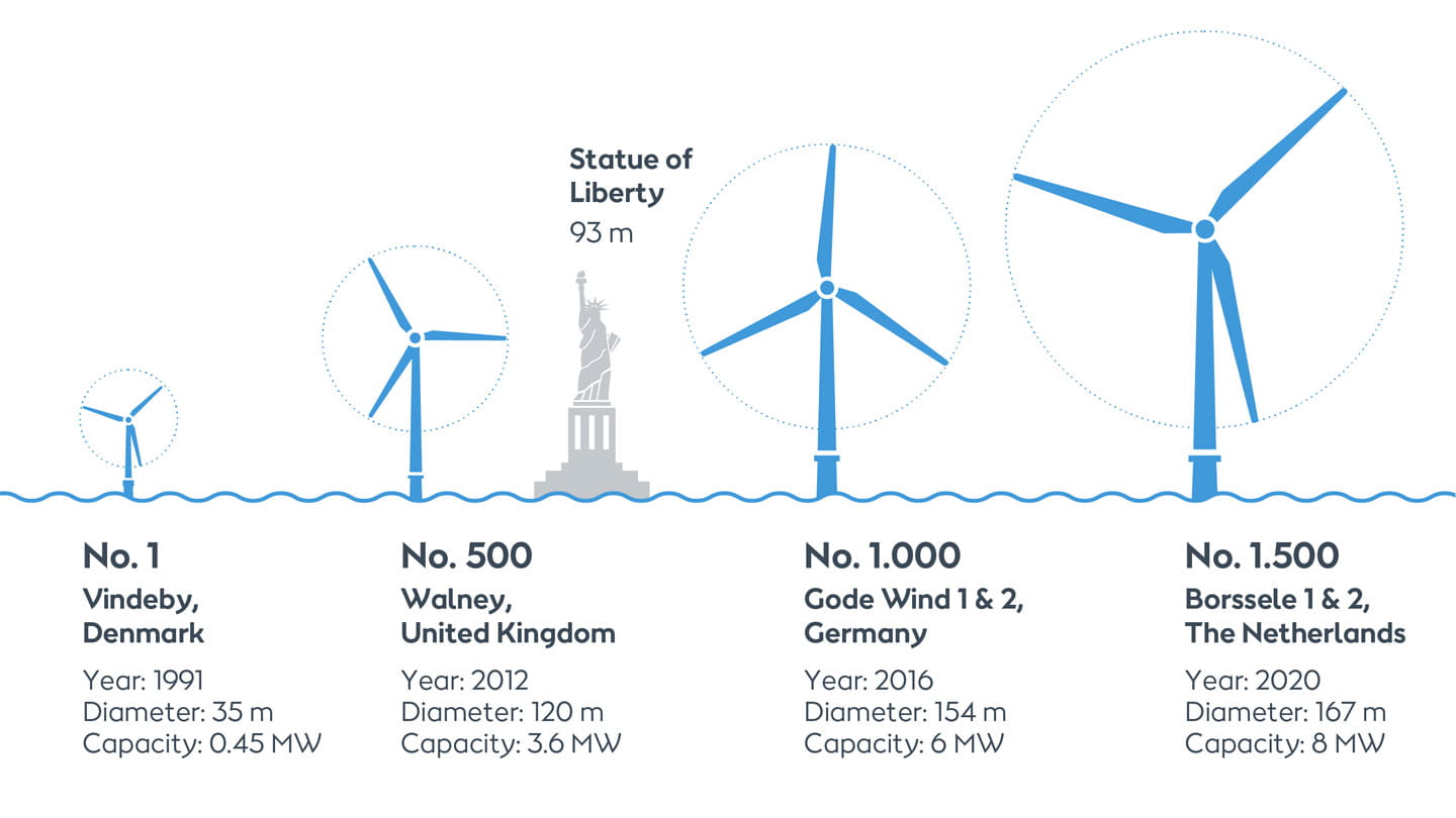 Offshore wind power | Ørsted