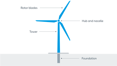 How Do Onshore Wind Turbines Generate Power? | Ørsted