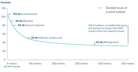 Are Onshore Wind Turbines Noisy? | Ørsted