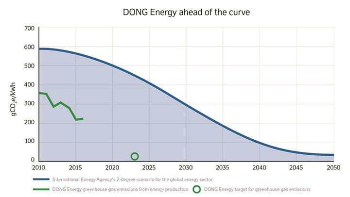 DONG Energy reduces emissions faster than science demands