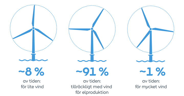 Hur pålitlig är havsbaserad vindkraft? | Ørsted