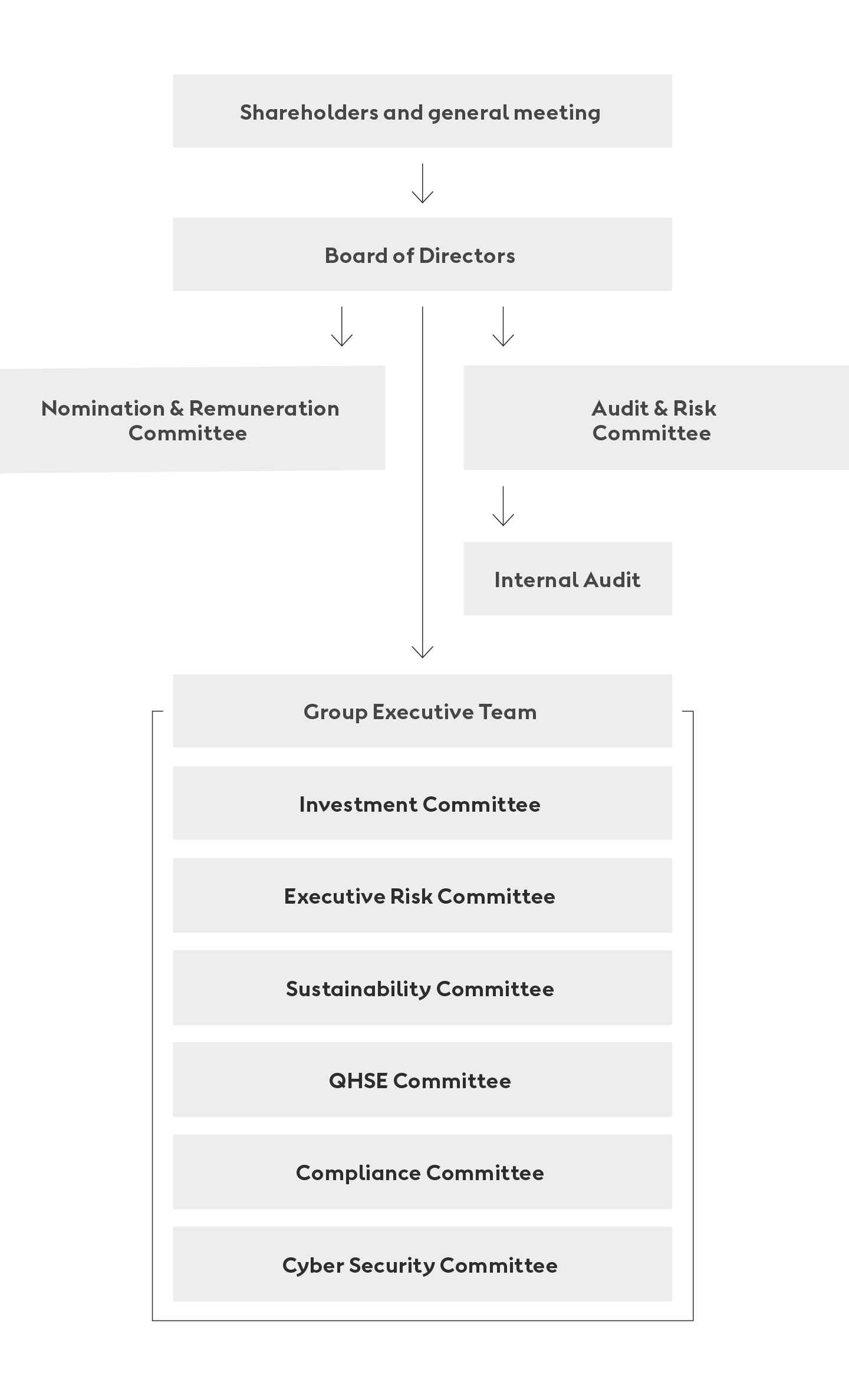 Sustainability Governance Structure | Ørsted
