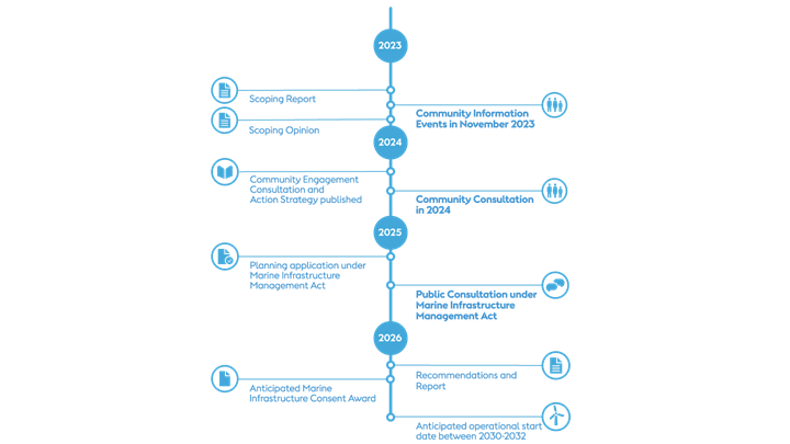 Mooir Vannin Offshore Wind Farm | Ørsted