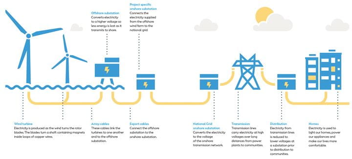Our Energy Infrastructure: From Wind Farm to Grid | Ørsted