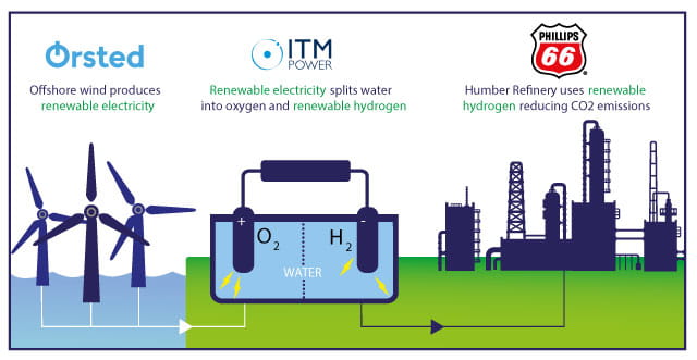 Gigastack phase 2 | Ørsted