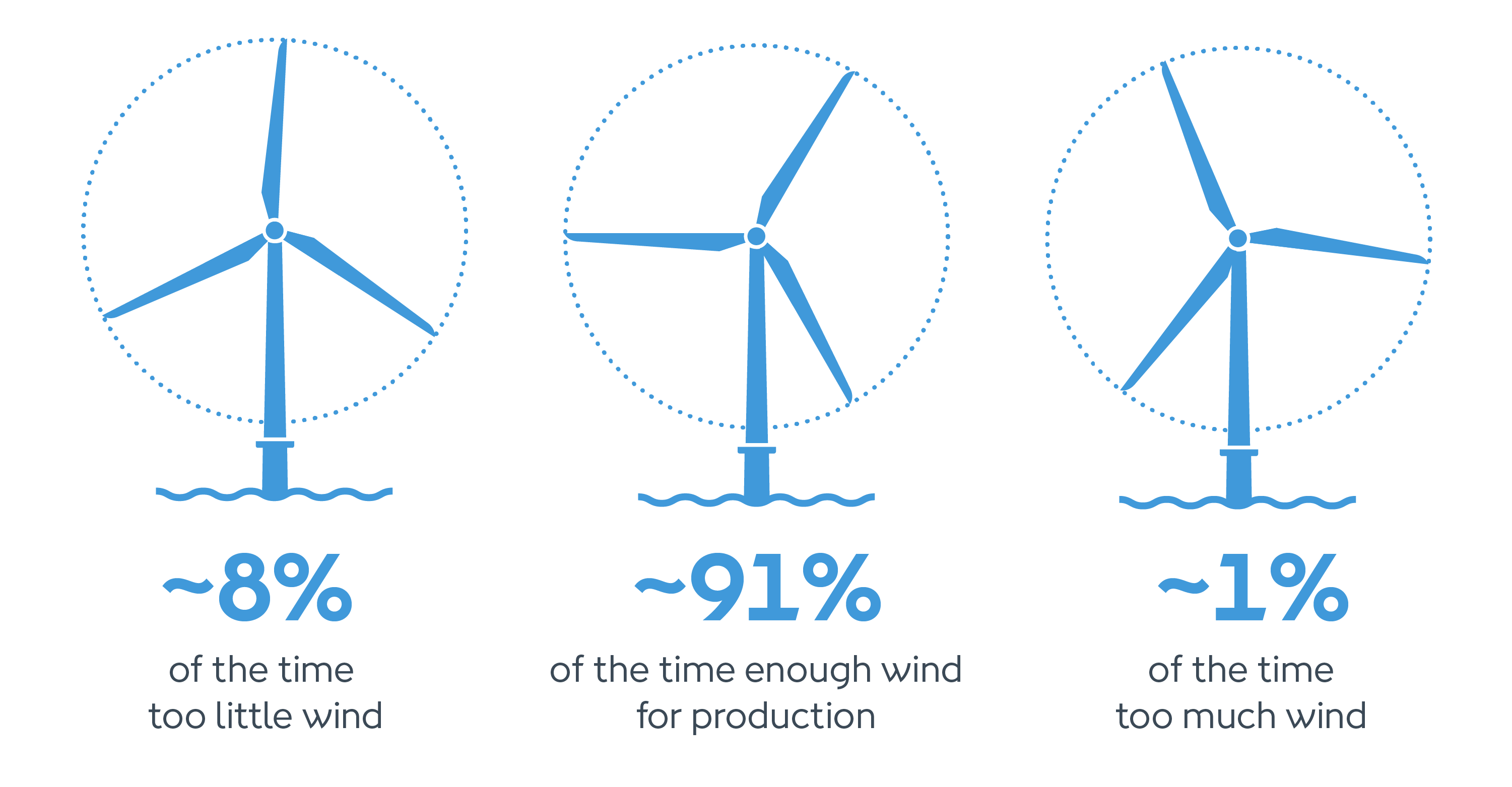 Is offshore wind power reliable? | Ørsted