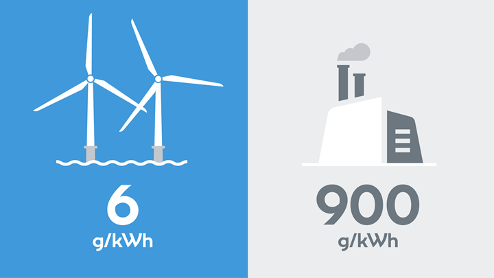 What is the Carbon Footprint of Offshore Wind? | Ørsted