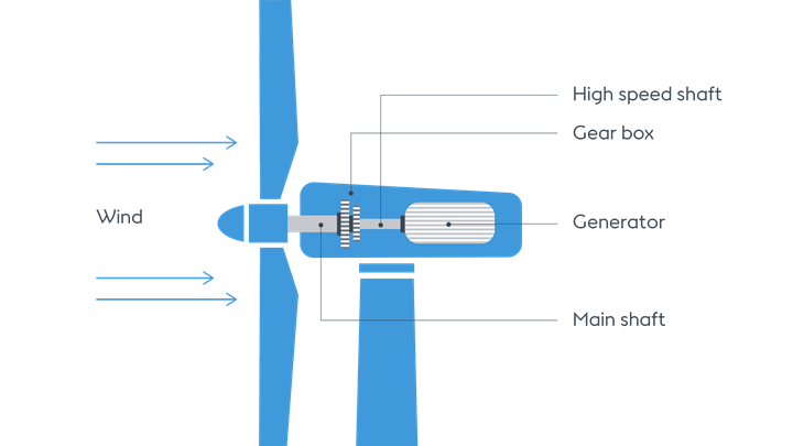 How do offshore wind turbines work? | Ørsted