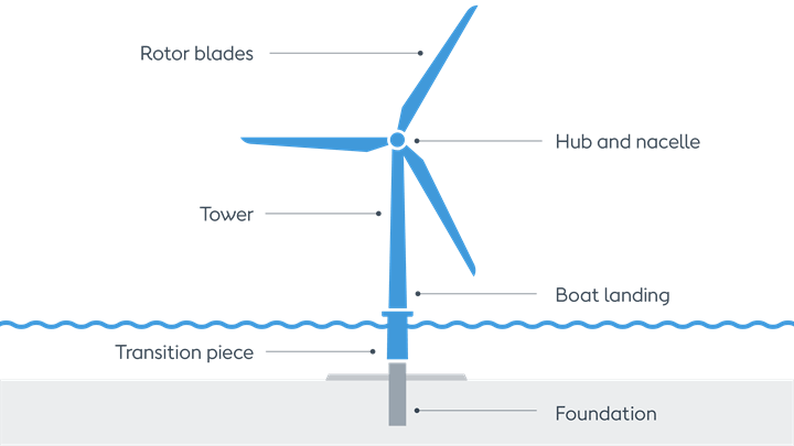 Offshore Wind Energy | Ørsted