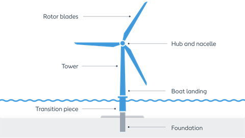 Offshore Wind Energy | Ørsted