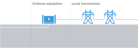 How do we bring wind power ashore? | Ørsted