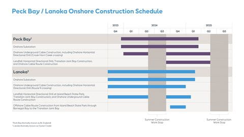 NJ Offshore Wind Farm Construction Updates | Ocean Wind 1