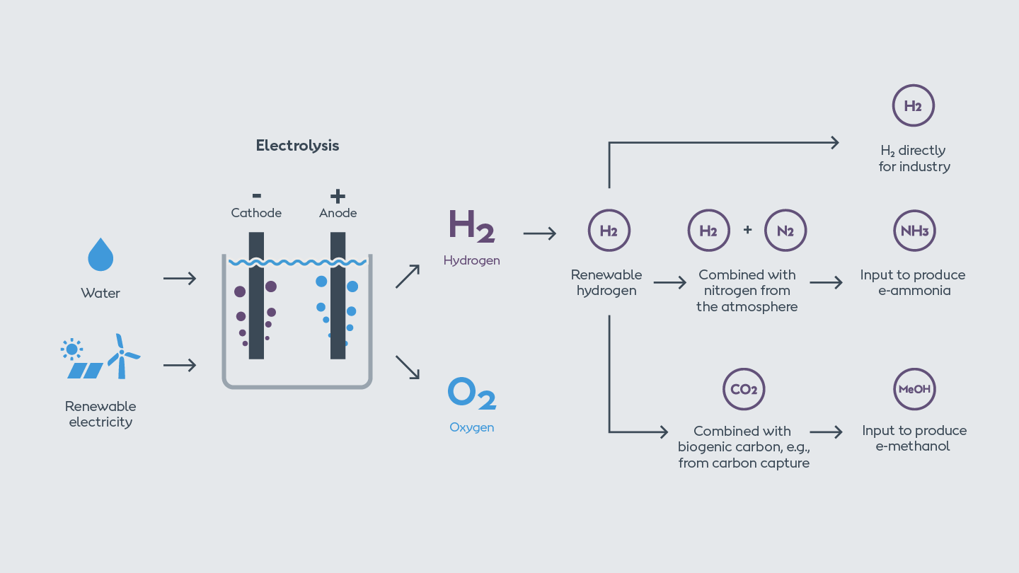 Power-to-X and its Advantages | Ørsted U.S.